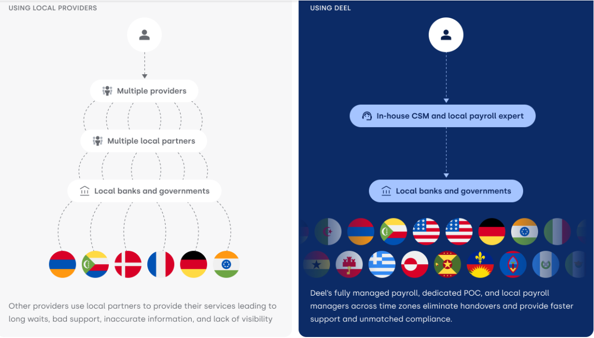 Global Payroll by Deel: So Easy, It Runs Like Clockwork - EarnGoGo